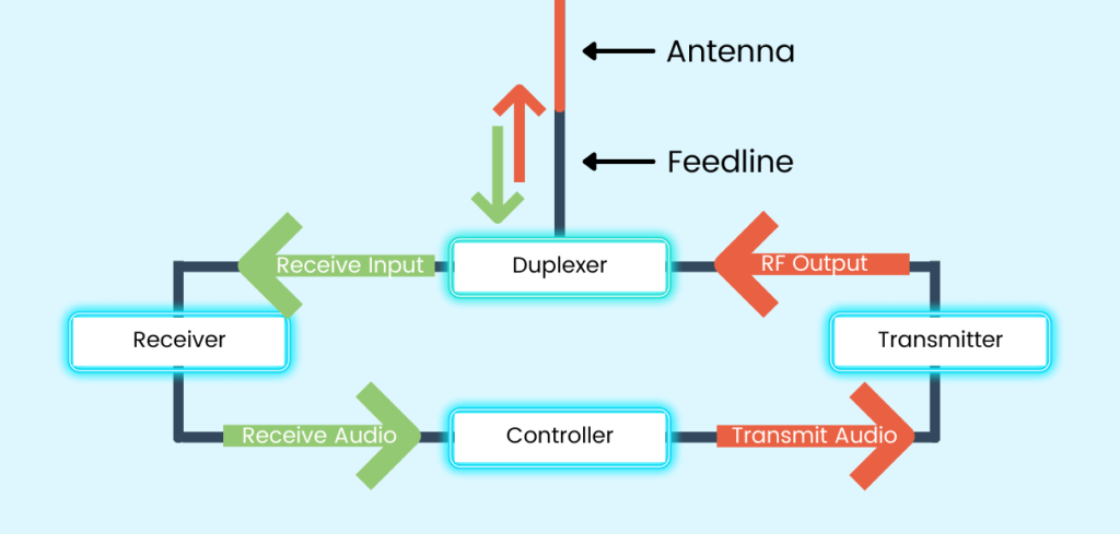 Ham radio repeaters – everything you need to know – Field Radio
